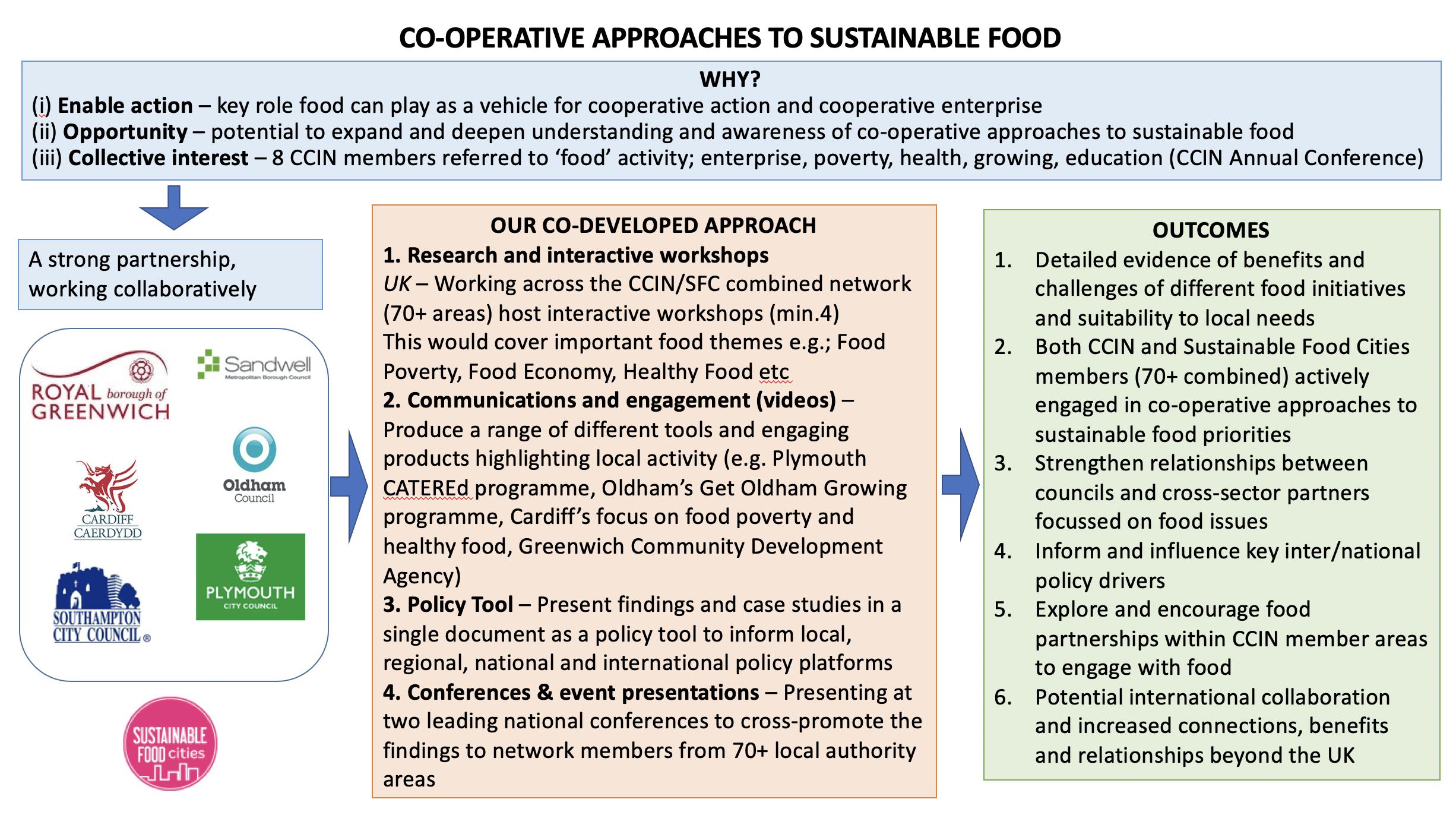 Cooperative Approaches to Sustainable Food - Cooperative Councils ...