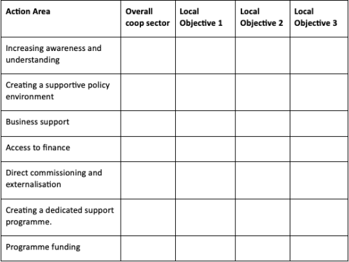 Areas for Action - Cooperative Councils Innovation Network